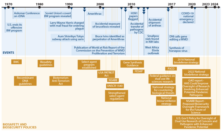 Oversight of Laboratory Biosafety and Biosecurity: Current Policies and ...