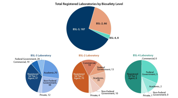 Oversight of Laboratory Biosafety and Biosecurity: Current Policies and ...