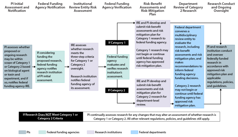 Oversight of Laboratory Biosafety and Biosecurity: Current Policies and ...