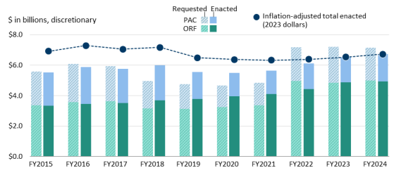 National Oceanic and Atmospheric Administration (NOAA) Budget and ...