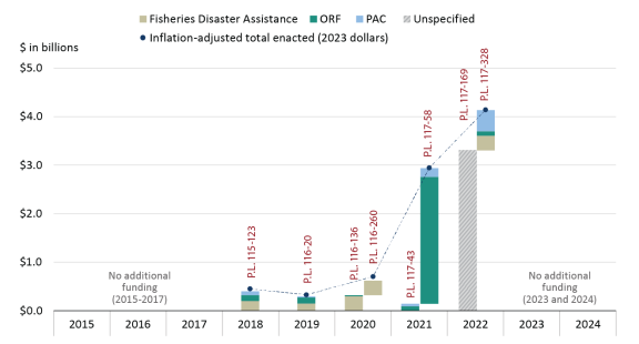 National Oceanic and Atmospheric Administration (NOAA) Budget and ...