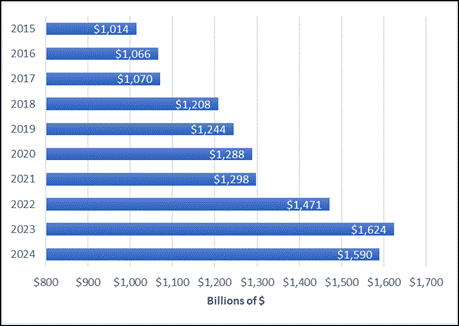 Discretionary Spending in 10 Graphs | Congress.gov | Library of Congress