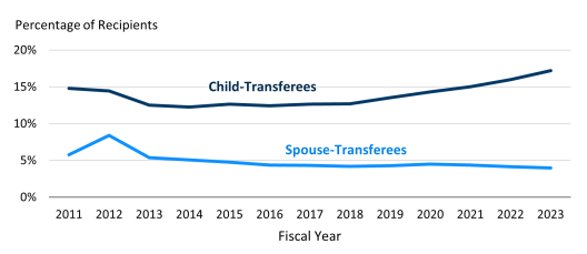 Post-9/11 GI Bill Transferability: Frequently Asked Questions ...