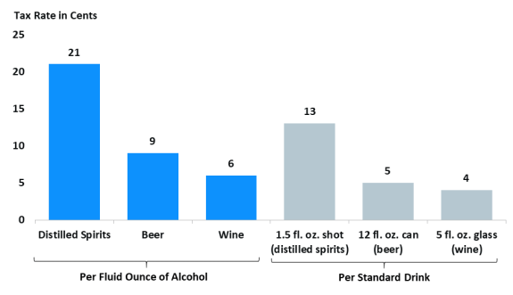 Alcohol Excise Taxes: An Overview | Congress.gov | Library of Congress