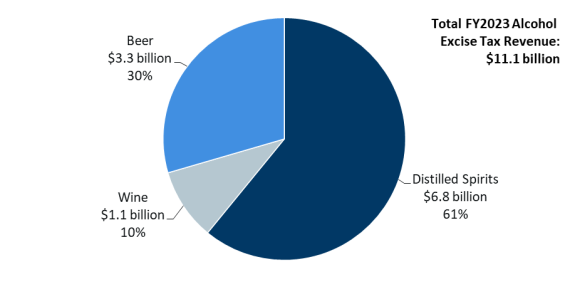Alcohol Excise Taxes: An Overview | Congress.gov | Library of Congress