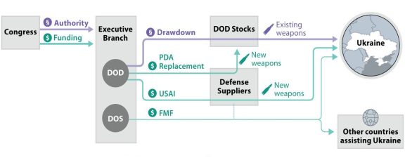 Defense Production for Ukraine: Background and Issues for Congress ...