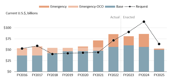 Department of State, Foreign Operations, and Related Programs: FY2025 ...