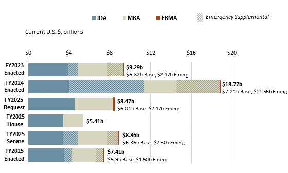 Department of State, Foreign Operations, and Related Programs: FY2025 ...