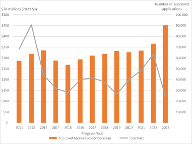 The Noninsured Crop Disaster Assistance Program (NAP) | Congress.gov ...