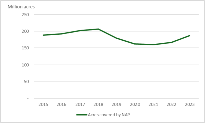The Noninsured Crop Disaster Assistance Program (NAP) | Congress.gov ...
