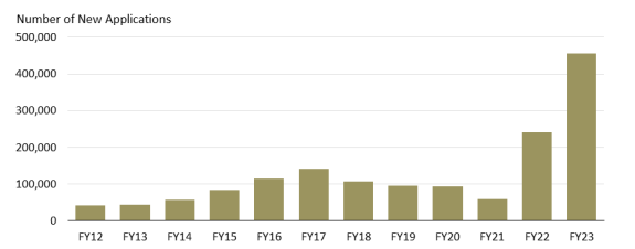 What Is Affirmative Asylum? | Congress.gov | Library of Congress
