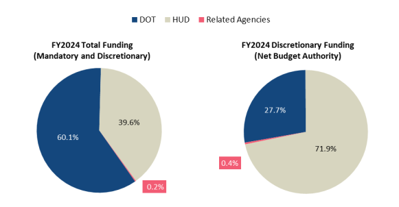 Transportation, Housing and Urban Development, and Related Agencies ...
