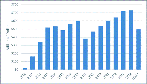 The Consumer Financial Protection Bureau Budget: Background, Trends ...