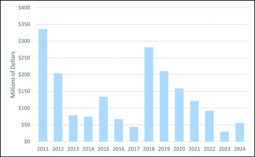 The Consumer Financial Protection Bureau Budget: Background, Trends ...
