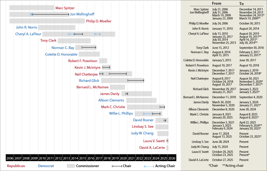 The Federal Energy Regulatory Commission (FERC): Authorities and ...