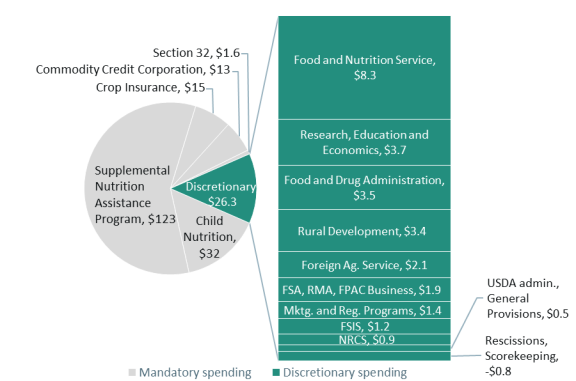 Agriculture and Related Agencies: FY2025 Appropriations | Congress.gov ...