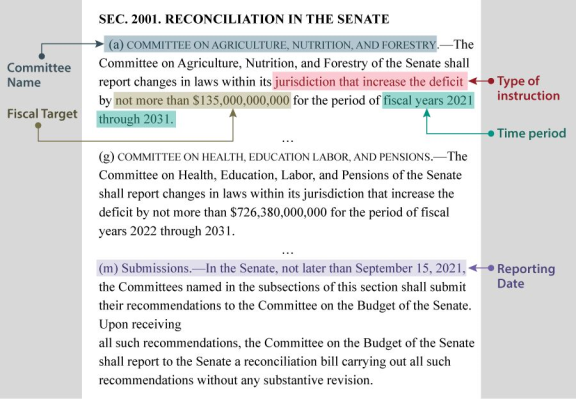The Reconciliation Process: Frequently Asked Questions | Congress.gov ...