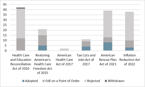 The Reconciliation Process: Frequently Asked Questions | Congress.gov ...