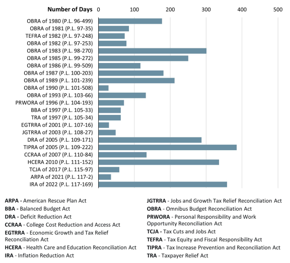 The Reconciliation Process: Frequently Asked Questions | Congress.gov ...