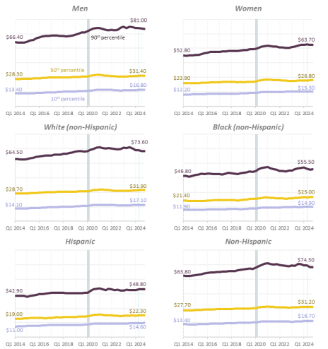 Recent Wages Trends and Issues | Congress.gov | Library of Congress
