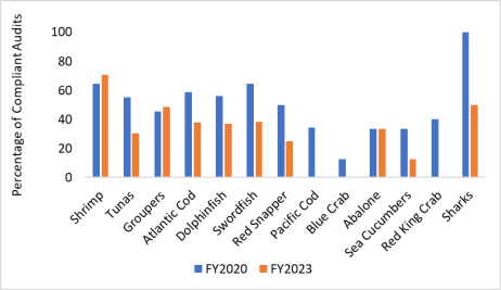 The Seafood Import Monitoring Program (SIMP) | Congress.gov | Library ...