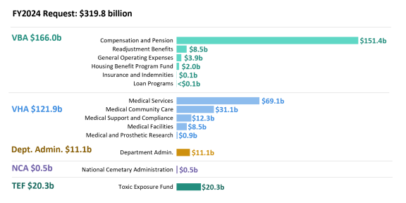Department of Veterans Affairs FY2025 Appropriations | Congress.gov ...
