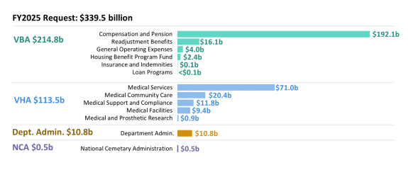Department of Veterans Affairs FY2025 Appropriations | Congress.gov ...