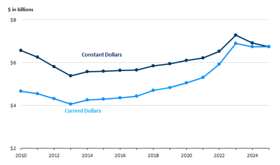 Legislative Branch: FY2026 Appropriations | Congress.gov | Library of ...