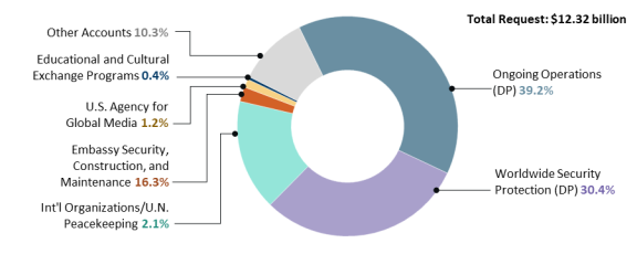 Department of State, Foreign Operations, and Related Programs: FY2026 ...