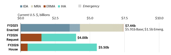 Department of State, Foreign Operations, and Related Programs: FY2026 ...