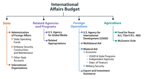 Department of State, Foreign Operations, and Related Programs: FY2026 ...