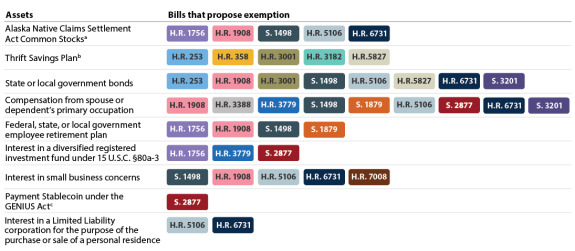 Proposals to Limit Member of Congress Financial Activities: Analysis of ...