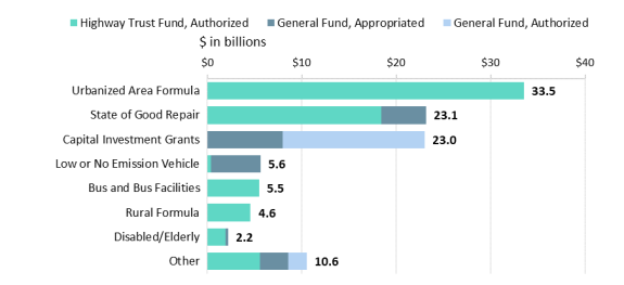 Surface Transportation Reauthorization: Public Transportation ...
