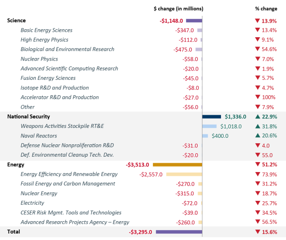 Federal Research and Development (R&D) Funding: FY2026 | Congress.gov ...