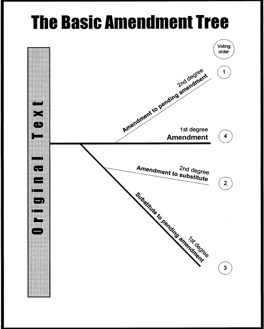 The Amending Process in the House of Representatives | Congress.gov ...