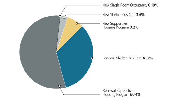 The HUD Homeless Assistance Grants: Programs Authorized by the HEARTH ...