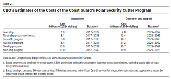Coast Guard Polar Security Cutter (PSC) and Arctic Security Cutter (ASC ...